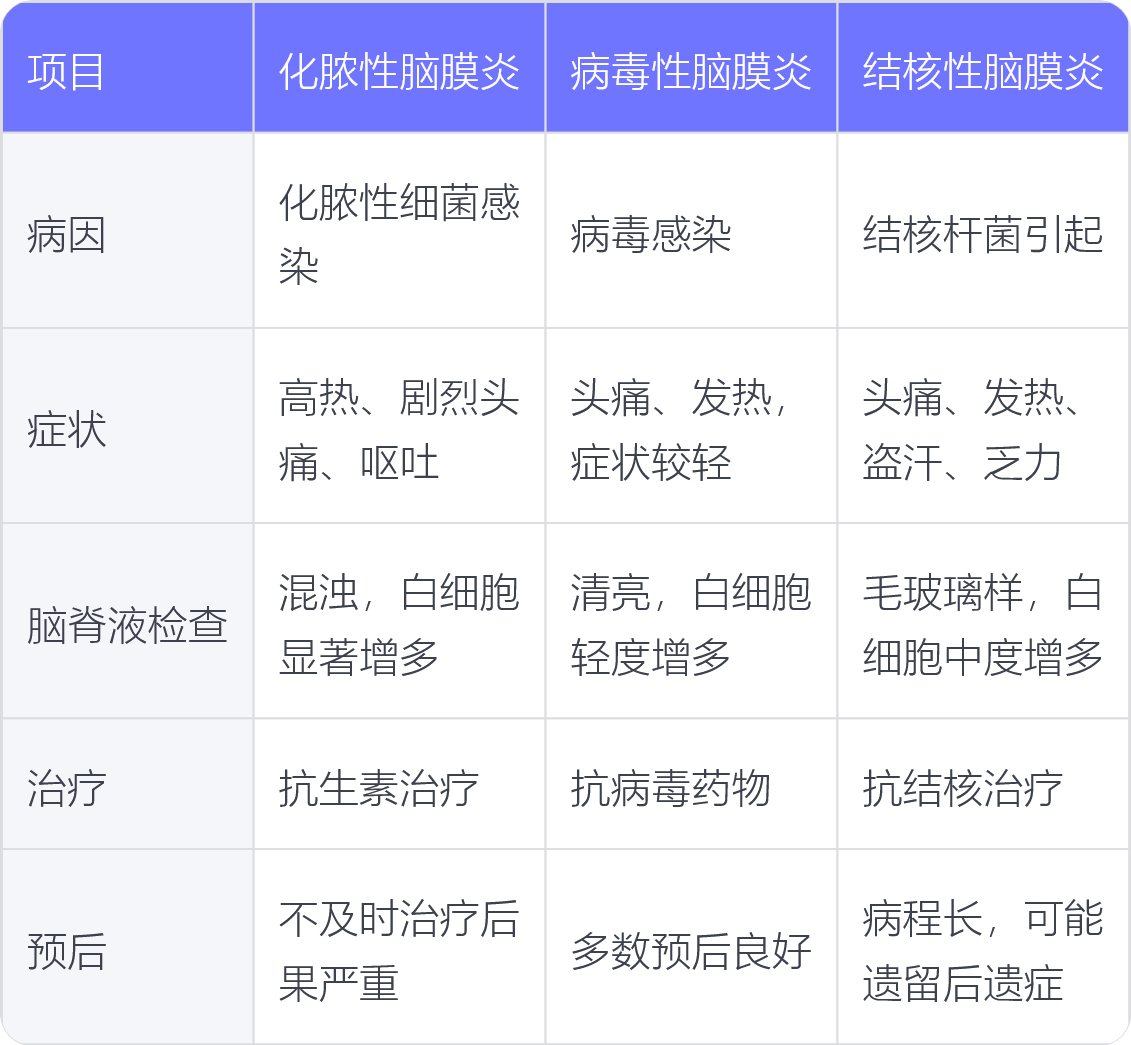 三种脑膜炎有什么区别_有问必答_快速问医生