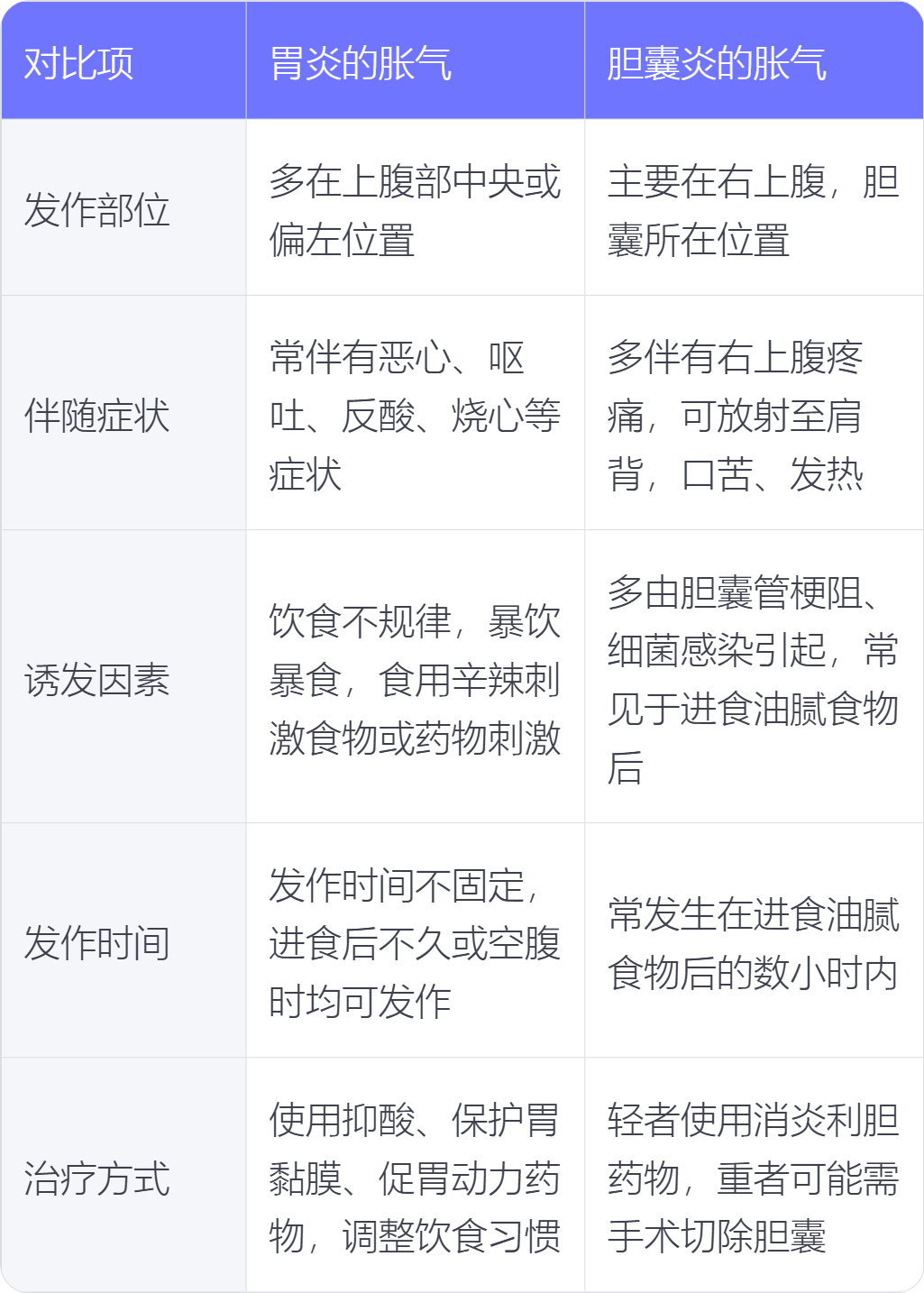 胃炎和胆囊炎的胀气有什么区别_有问必答_快速问医生